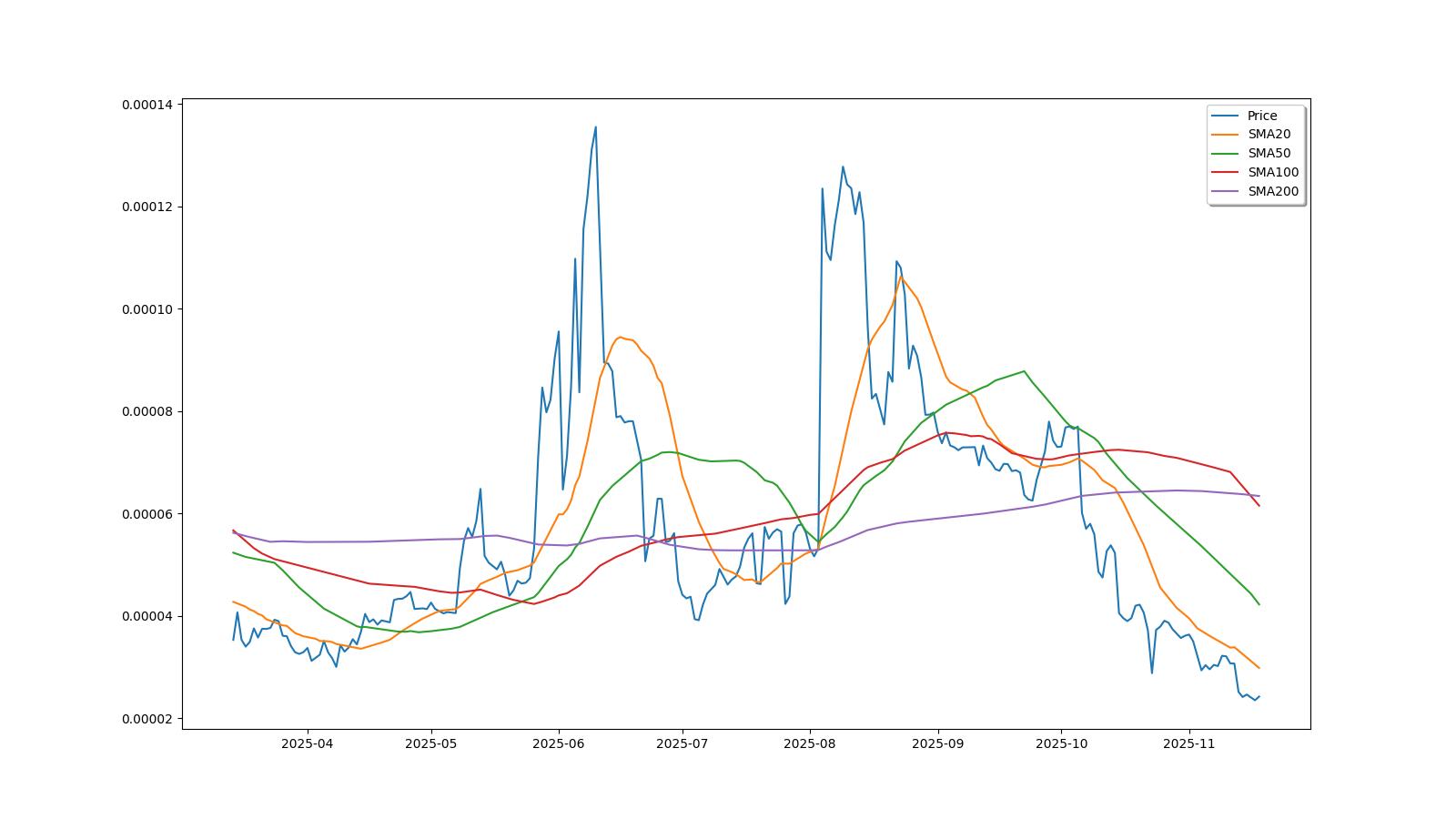 BlockBank Simple Moving Averages