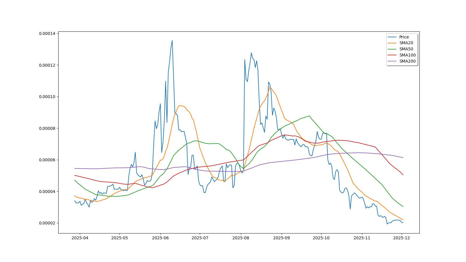 BlockBank Simple Moving Averages