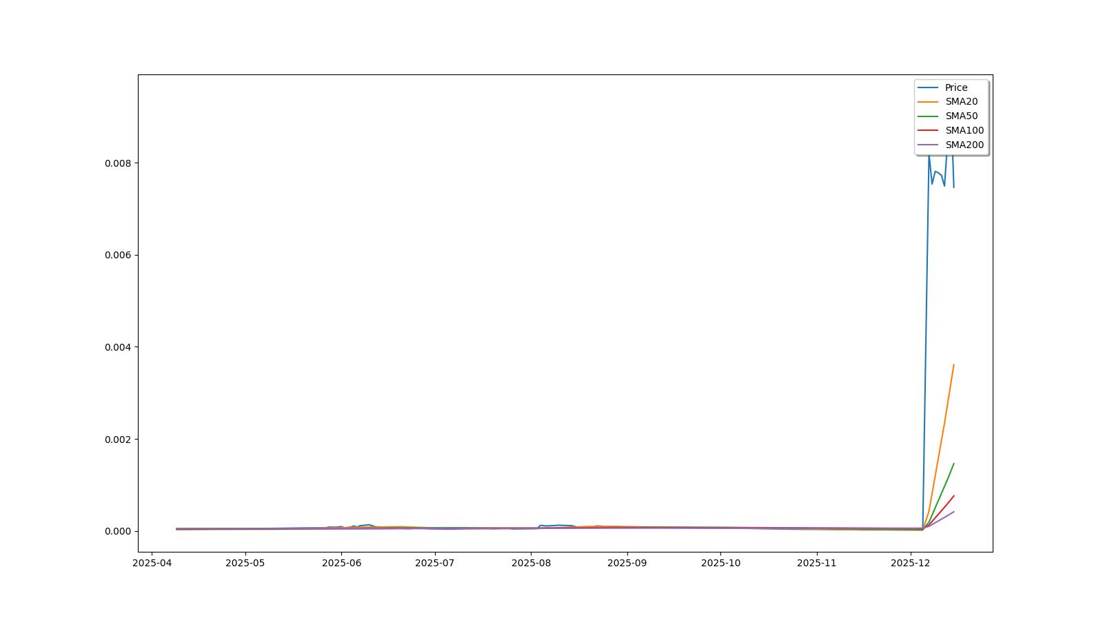 BlockBank Simple Moving Averages