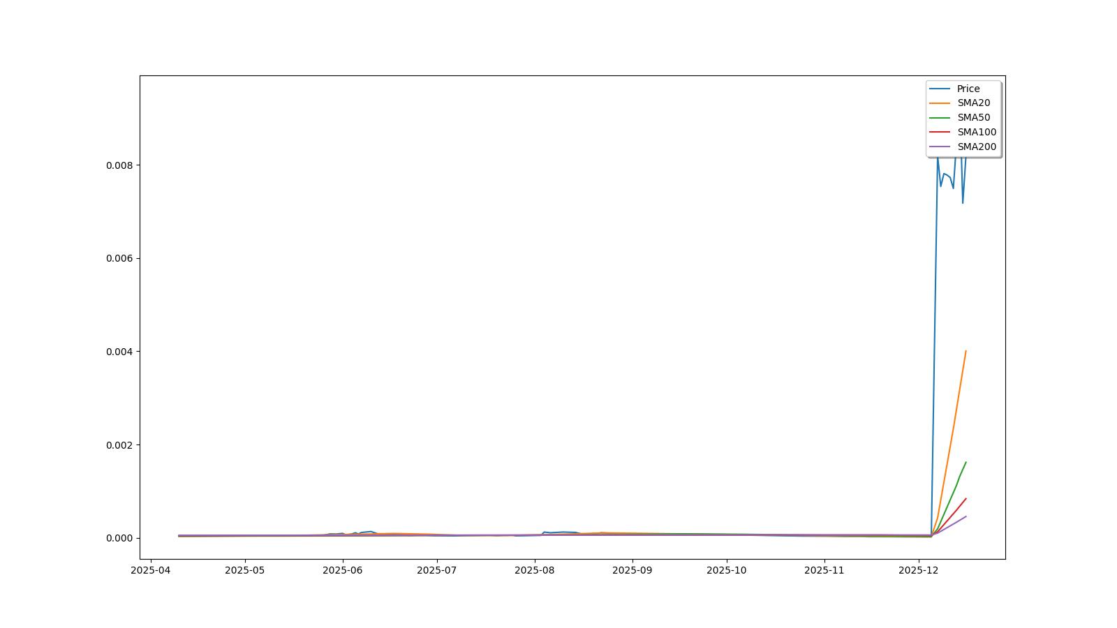 BlockBank Simple Moving Averages