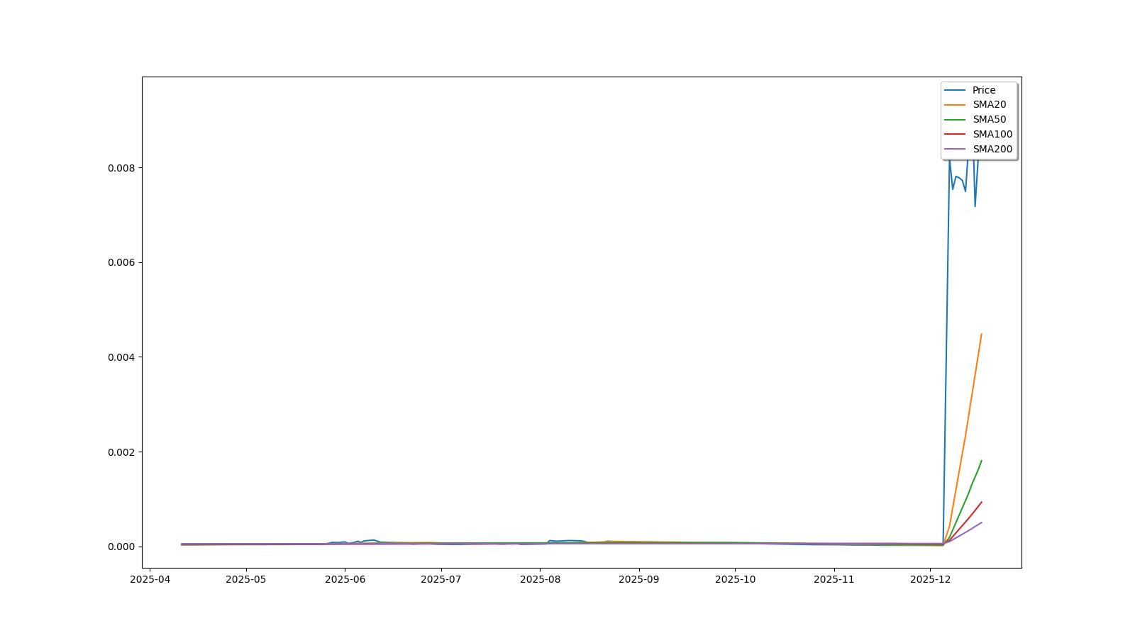 BlockBank Simple Moving Averages