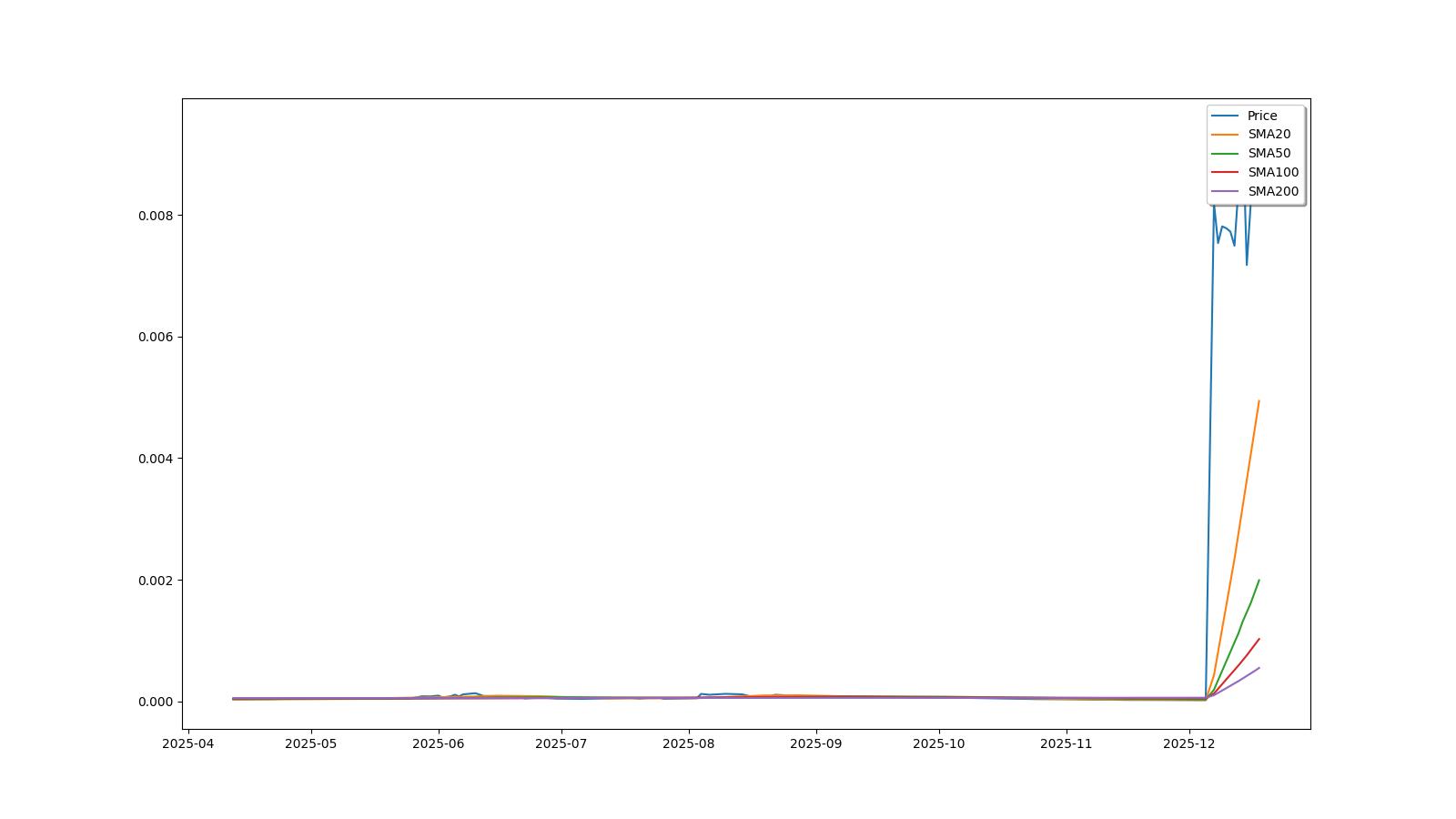 BlockBank Simple Moving Averages