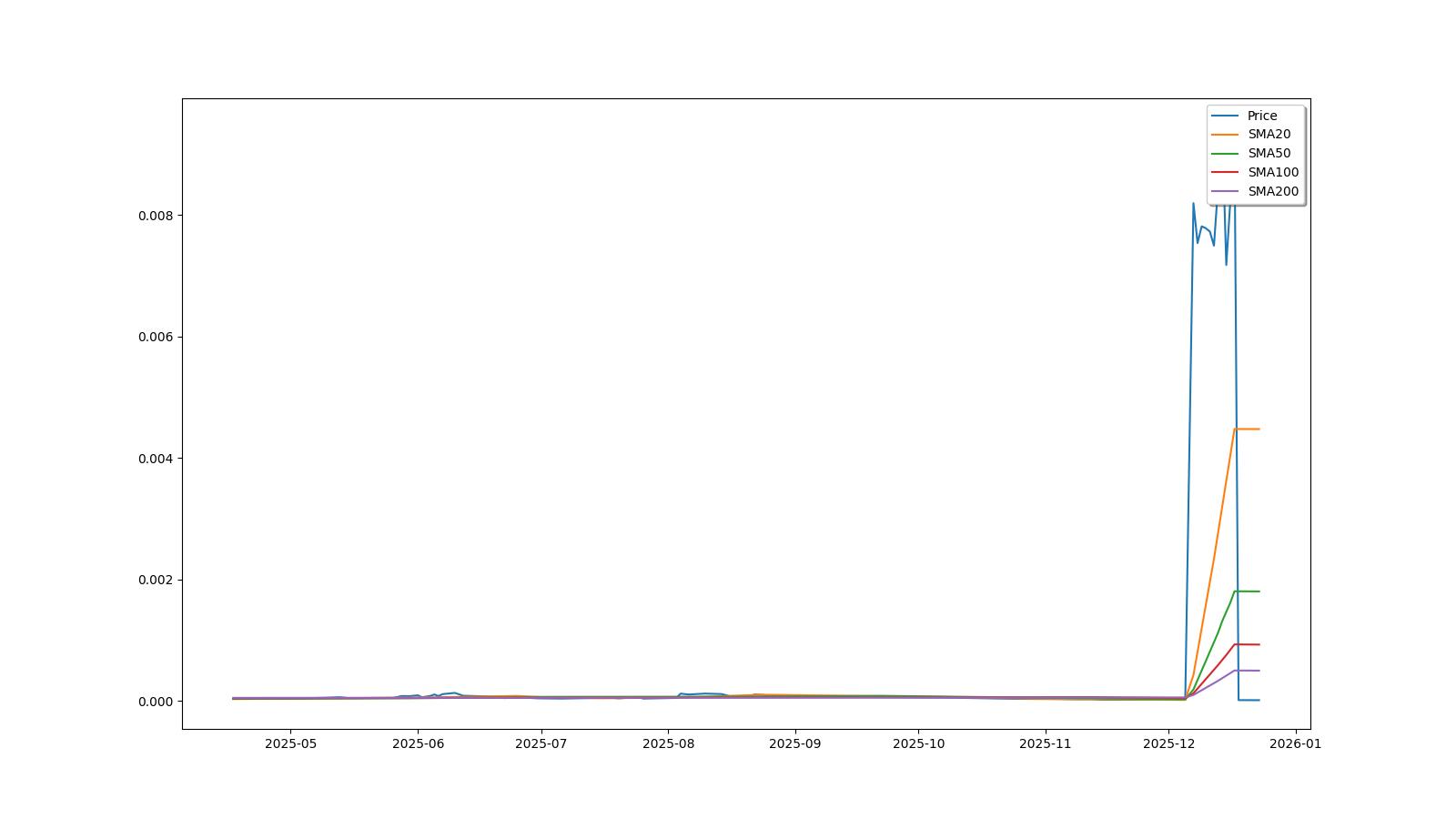 BlockBank Simple Moving Averages