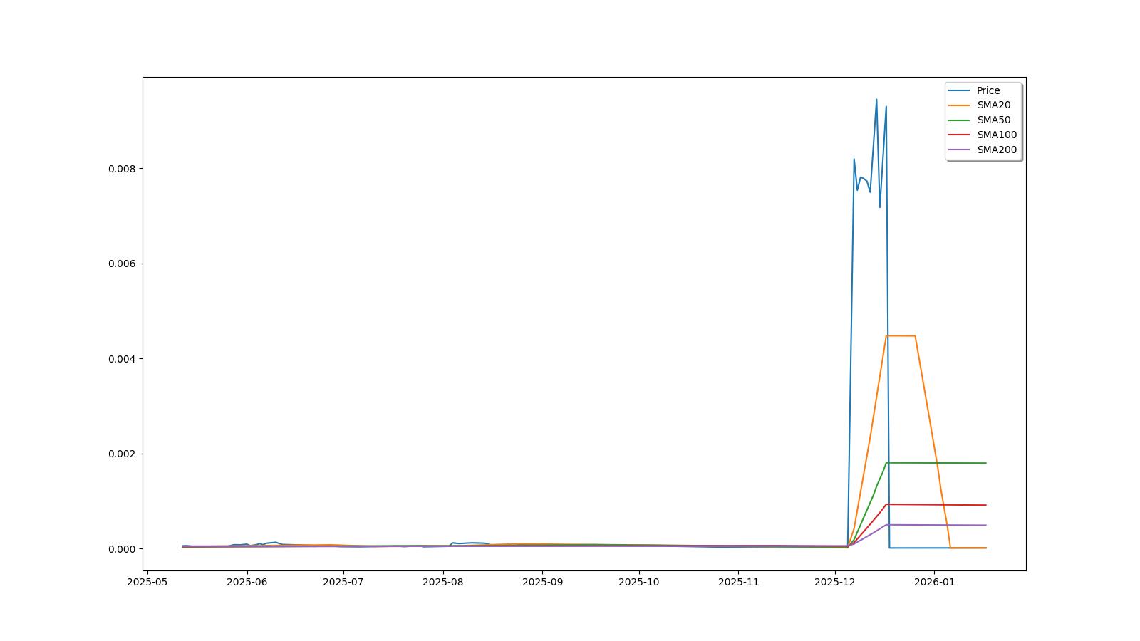 BlockBank Simple Moving Averages