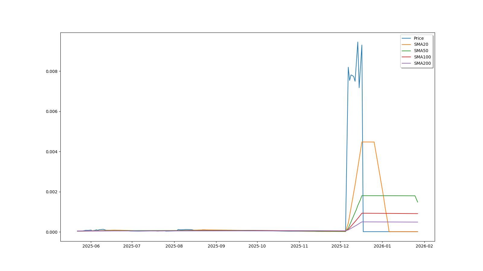 BlockBank Simple Moving Averages