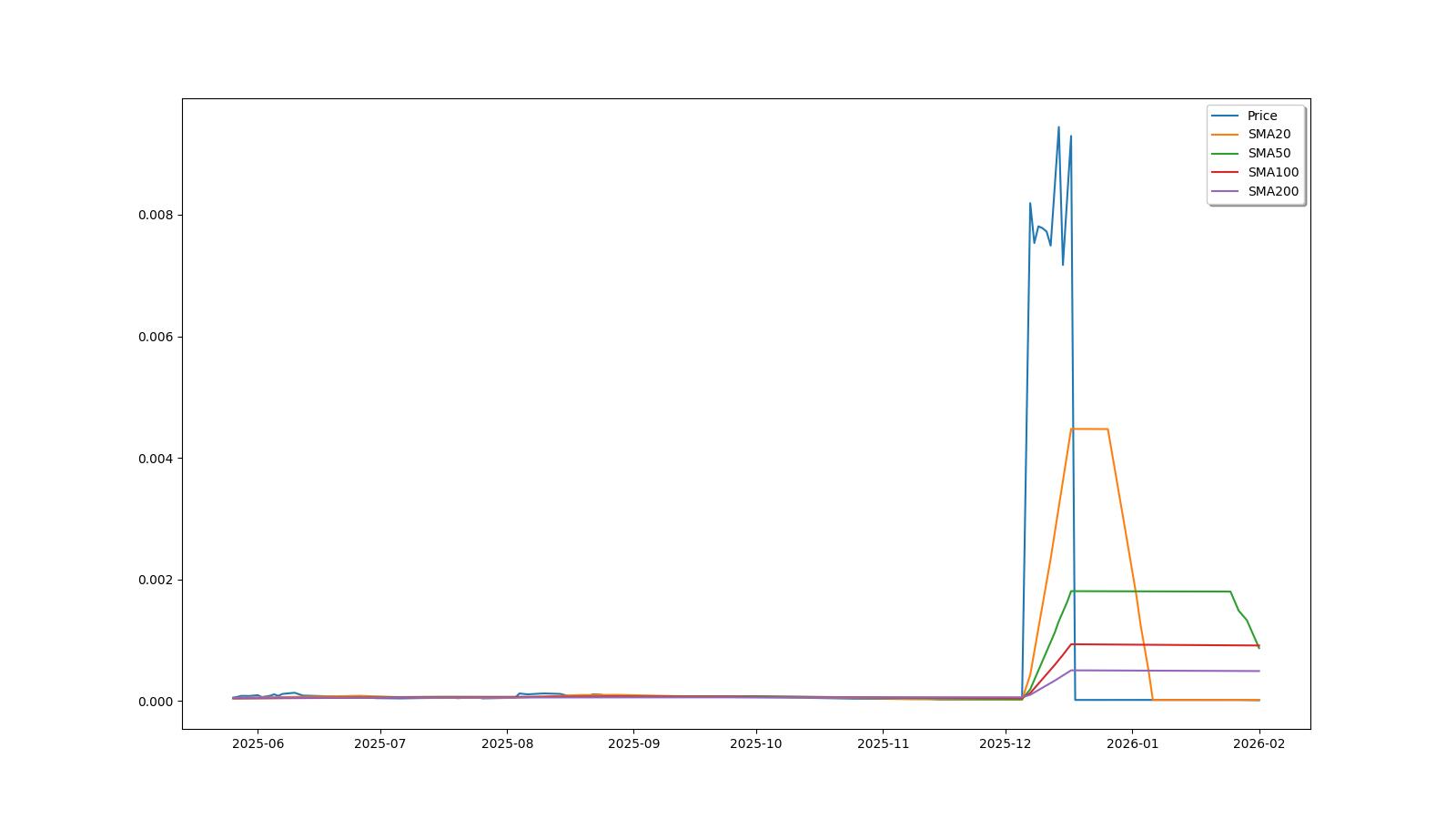 BlockBank Simple Moving Averages