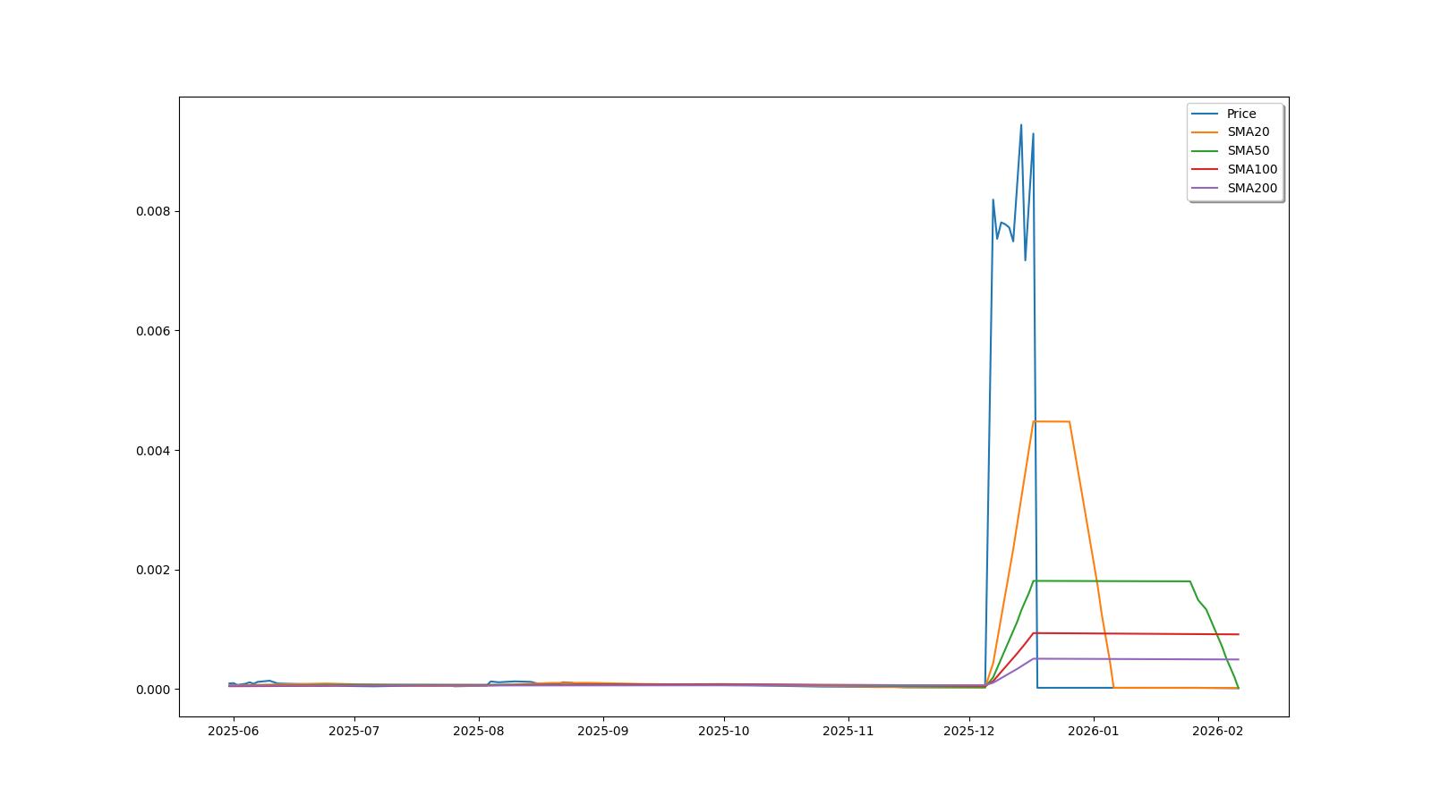 BlockBank Simple Moving Averages