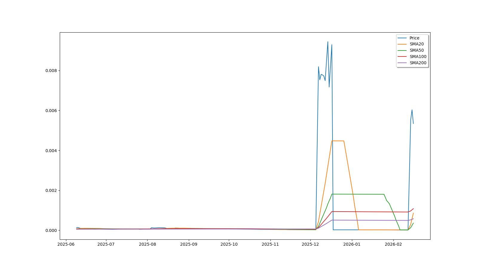 BlockBank Simple Moving Averages