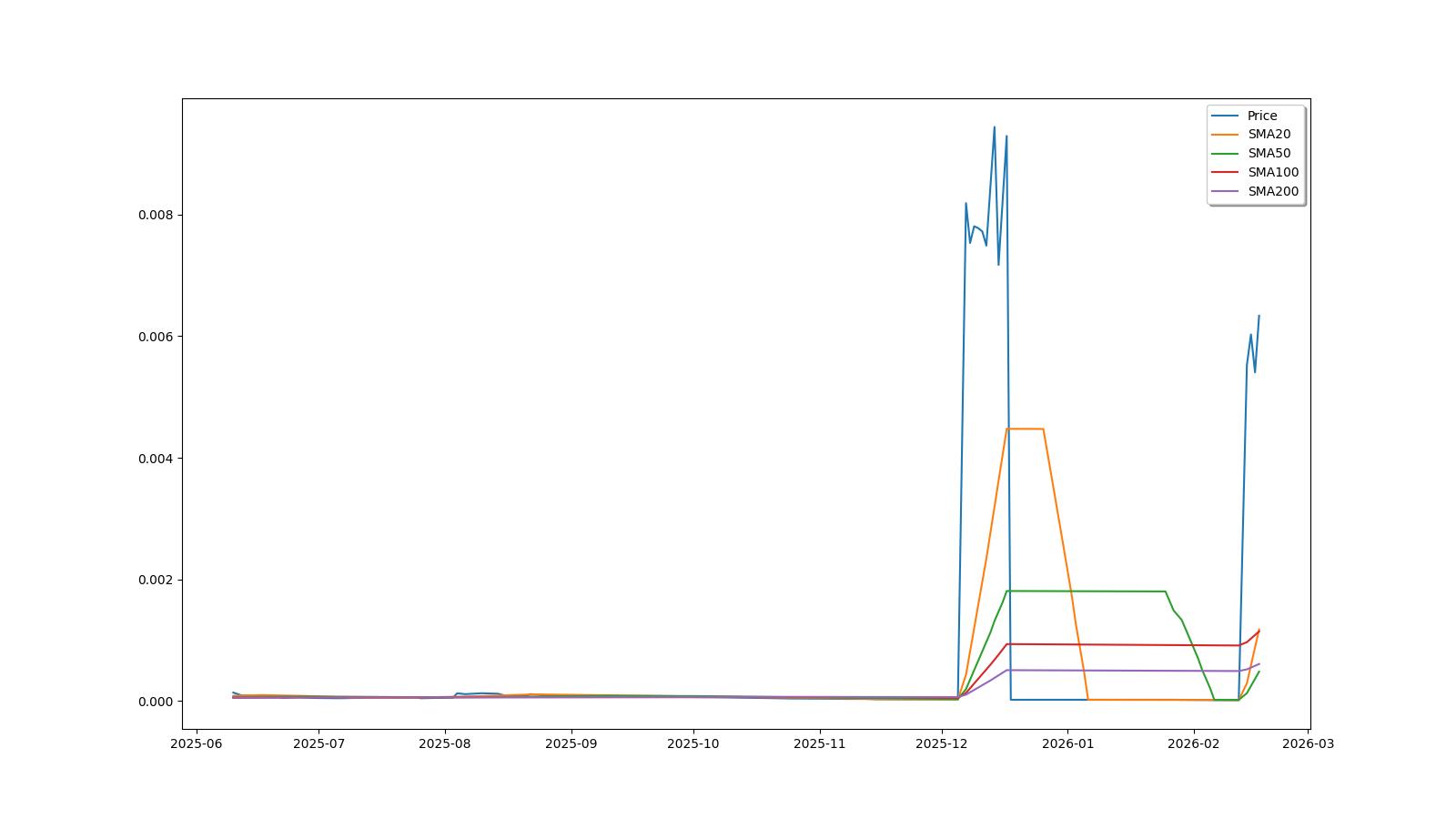 BlockBank Simple Moving Averages