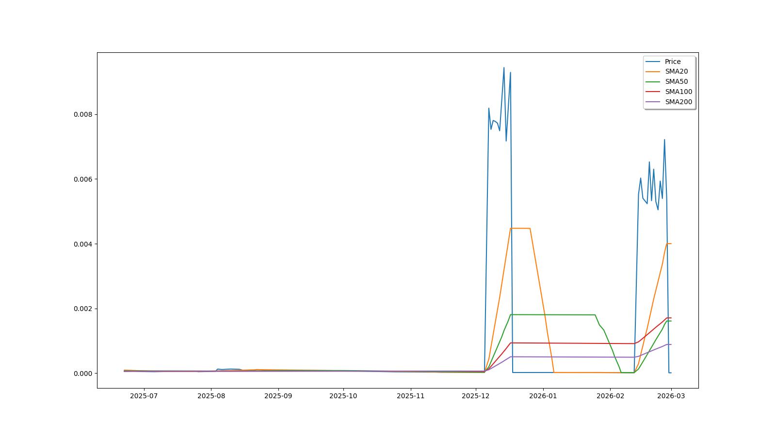 BlockBank Simple Moving Averages
