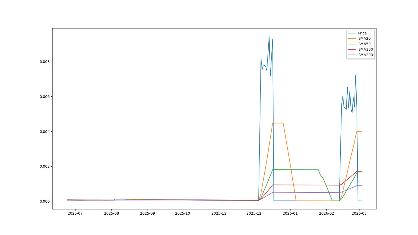BlockBank Simple Moving Averages