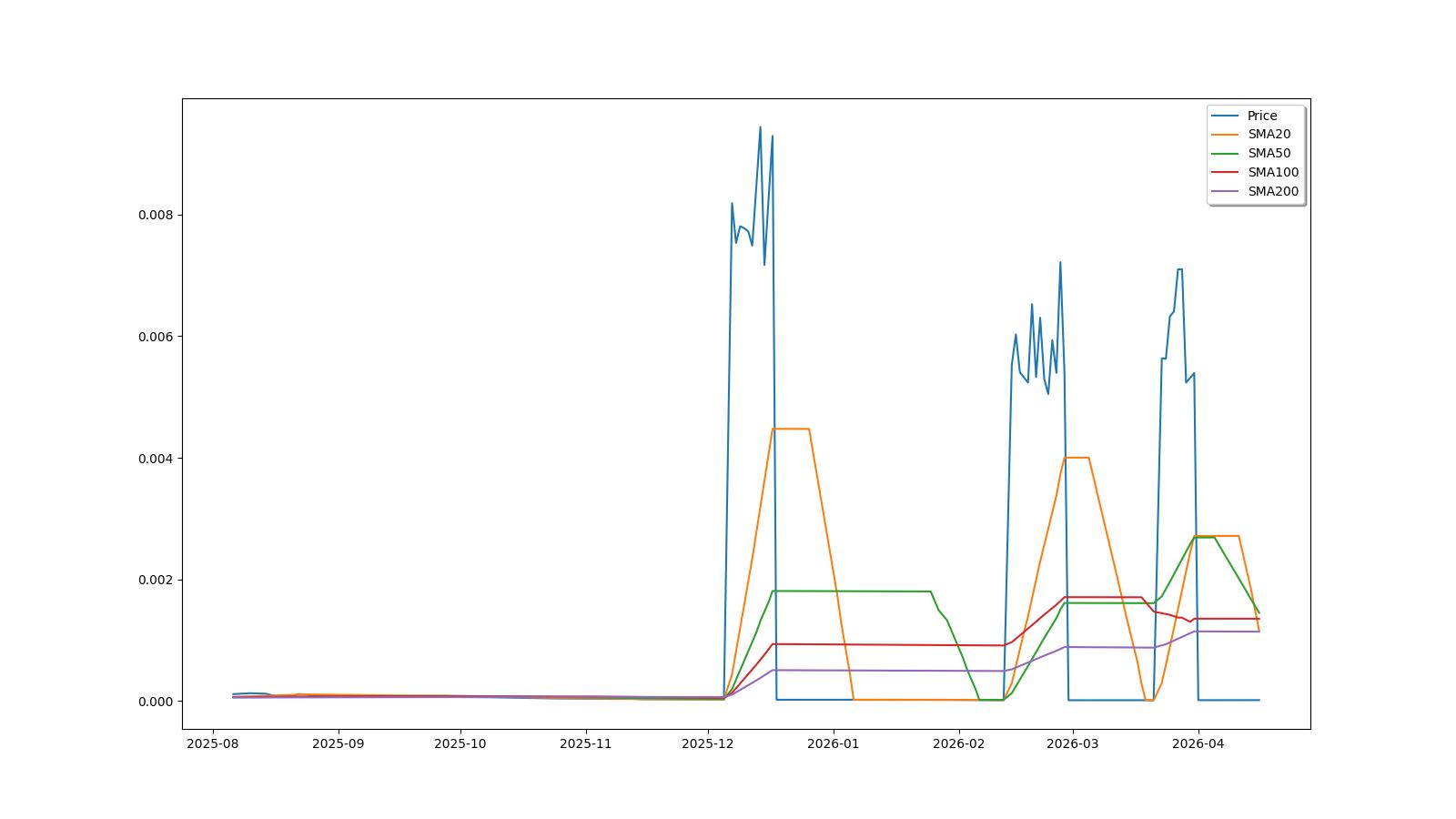 BlockBank Simple Moving Averages