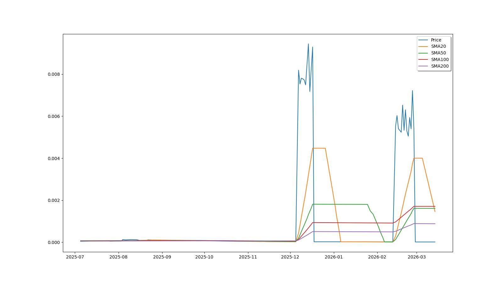 BlockBank Simple Moving Averages