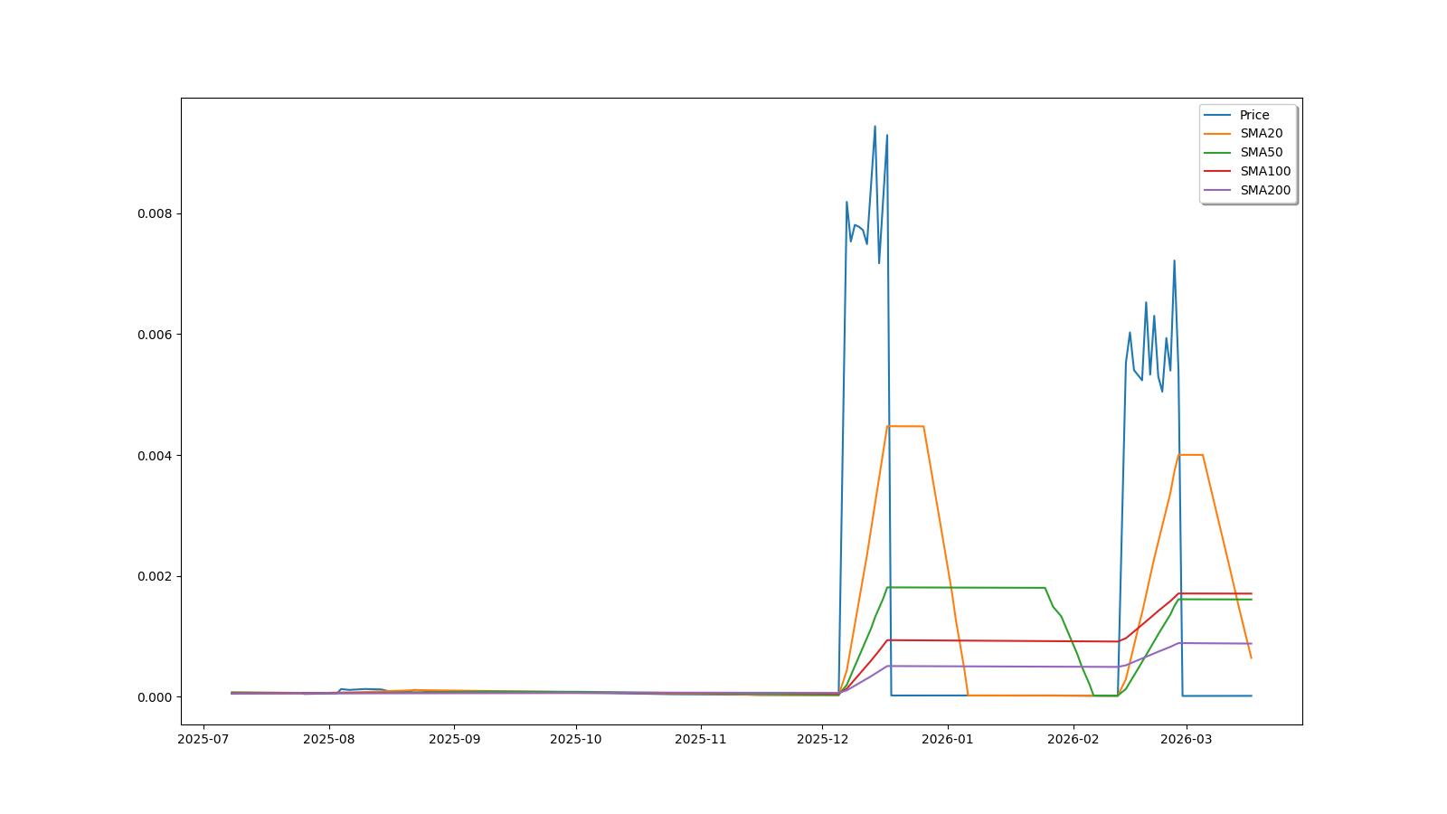 BlockBank Simple Moving Averages