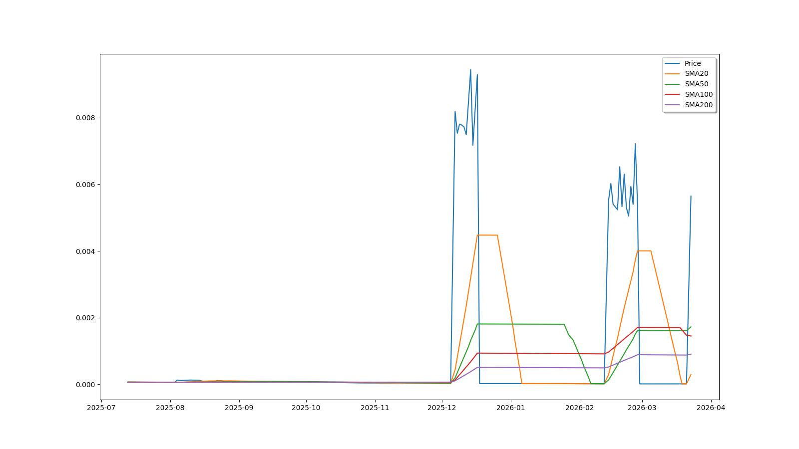BlockBank Simple Moving Averages