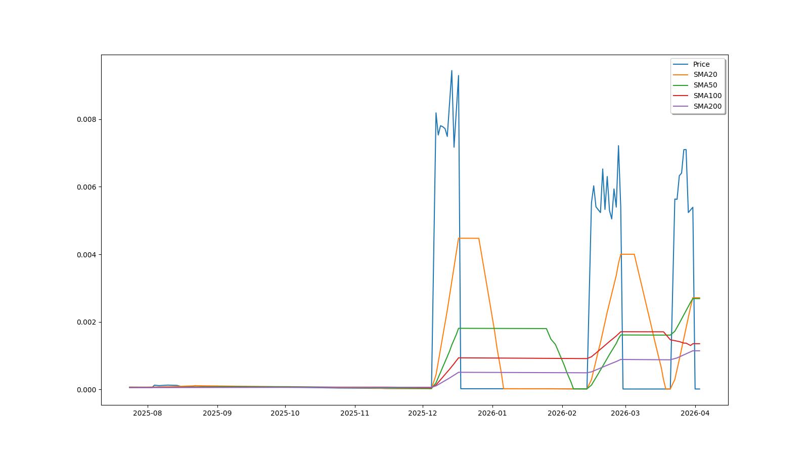 BlockBank Simple Moving Averages