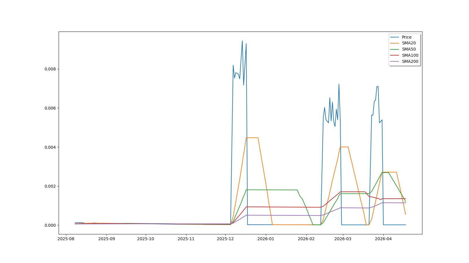 BlockBank Simple Moving Averages