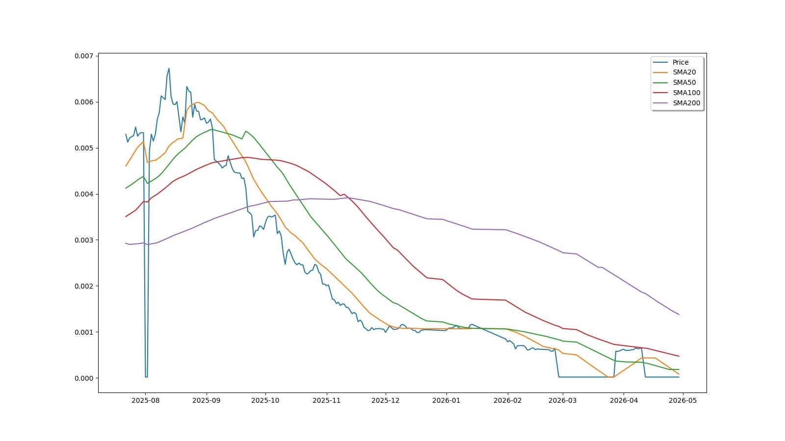 BlockBlend Simple Moving Averages