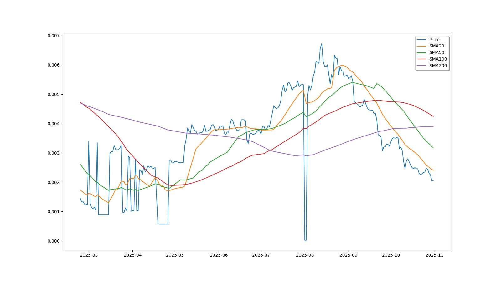 BlockBlend Simple Moving Averages