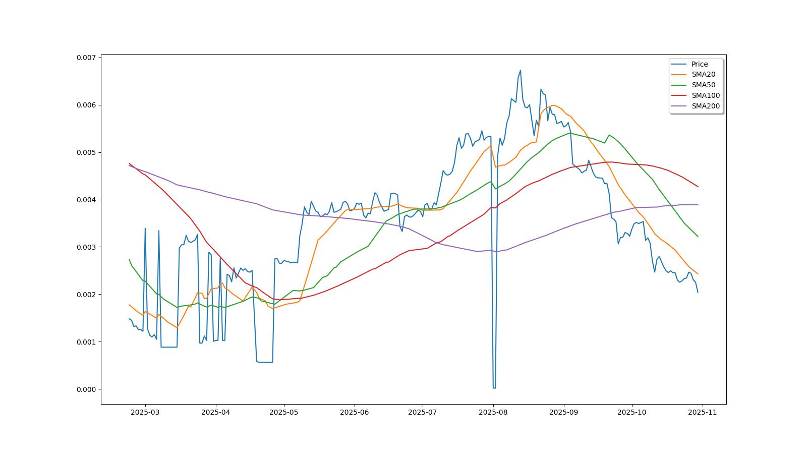 BlockBlend Simple Moving Averages