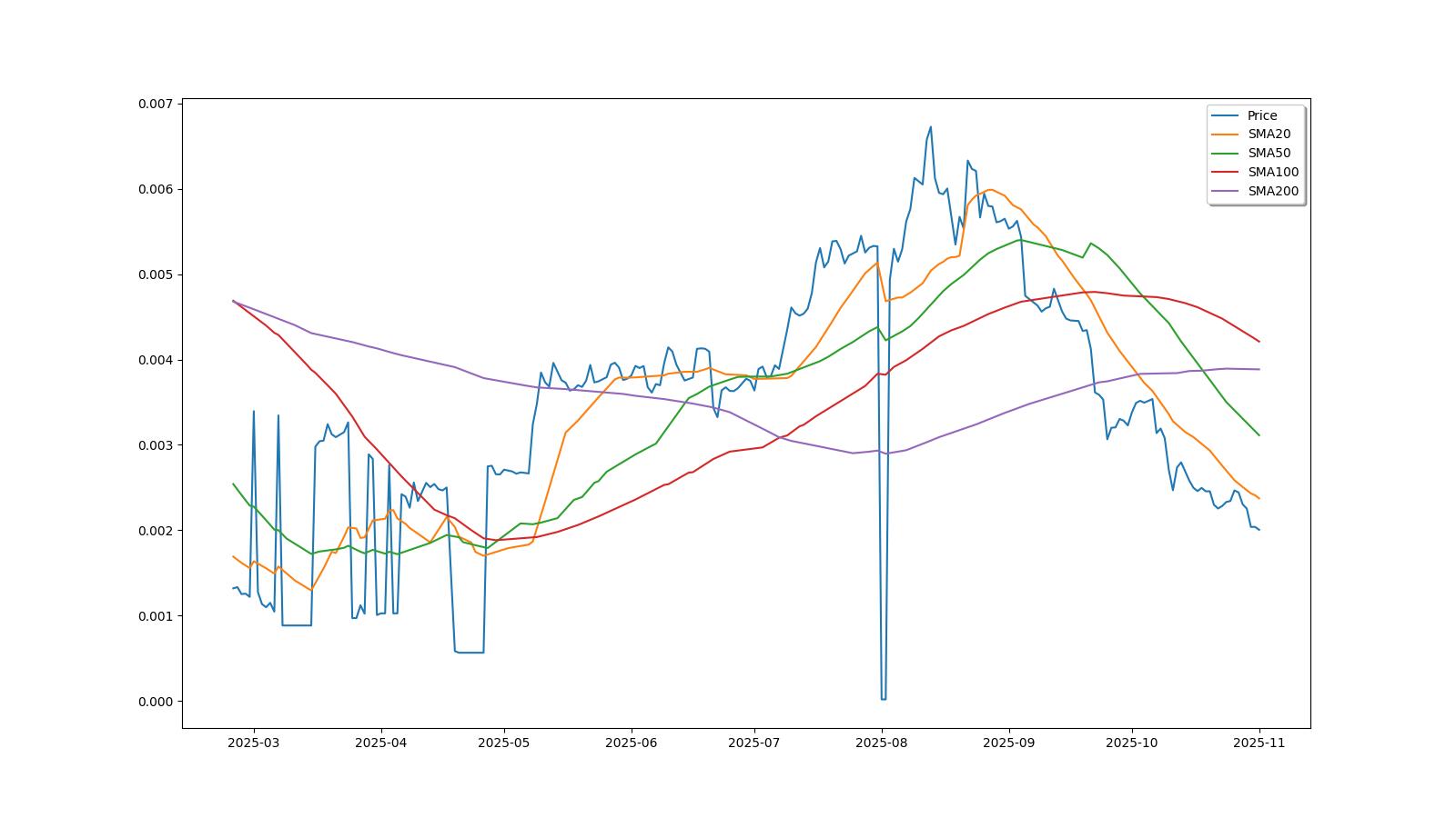BlockBlend Simple Moving Averages