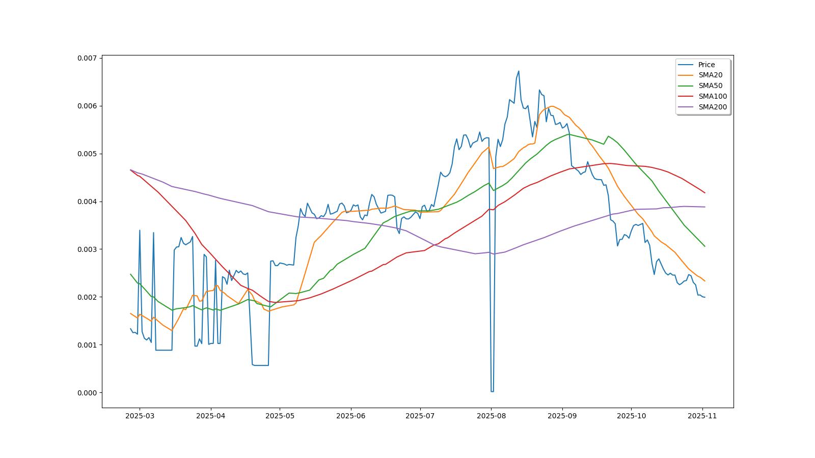 BlockBlend Simple Moving Averages