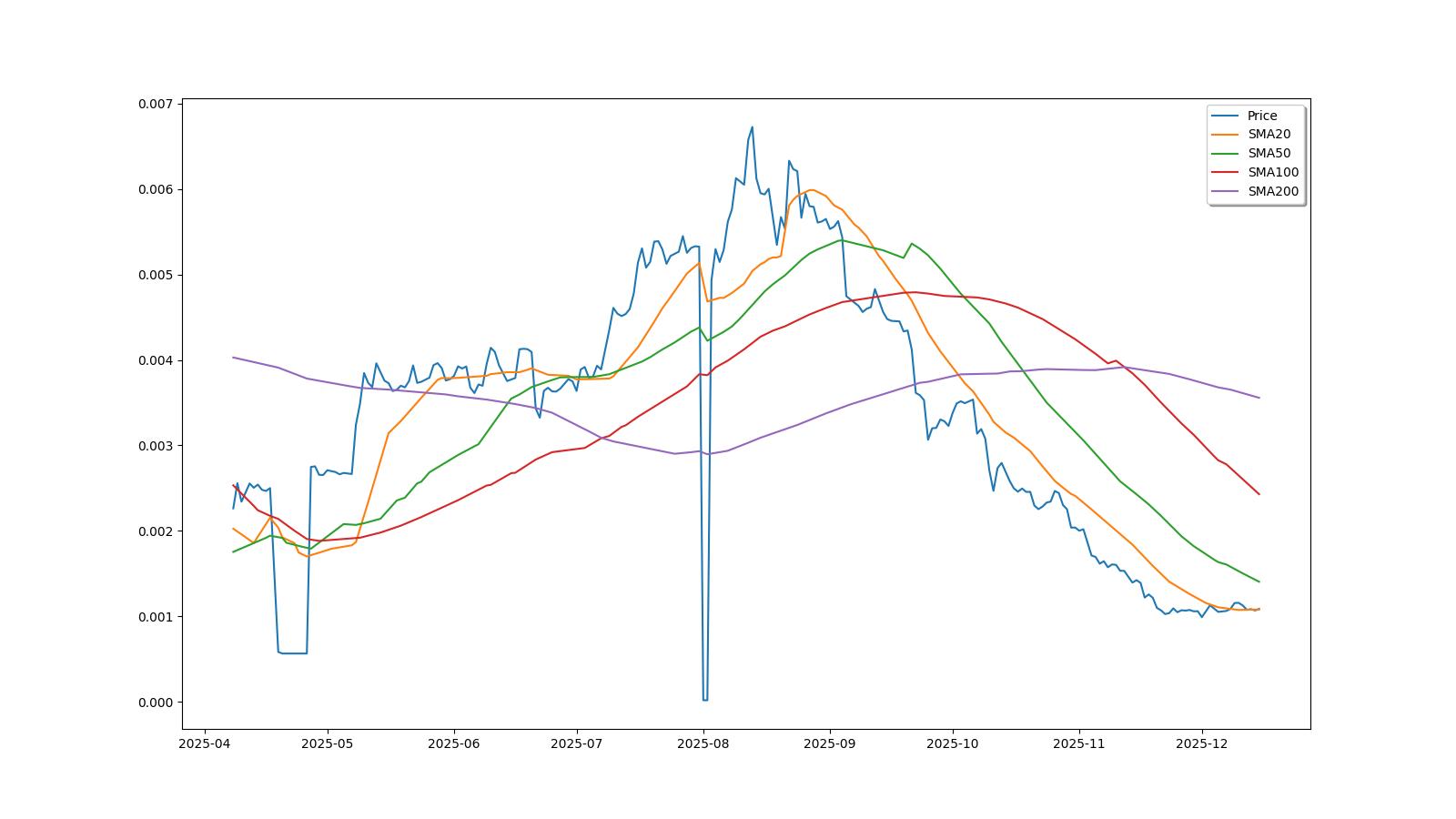 BlockBlend Simple Moving Averages