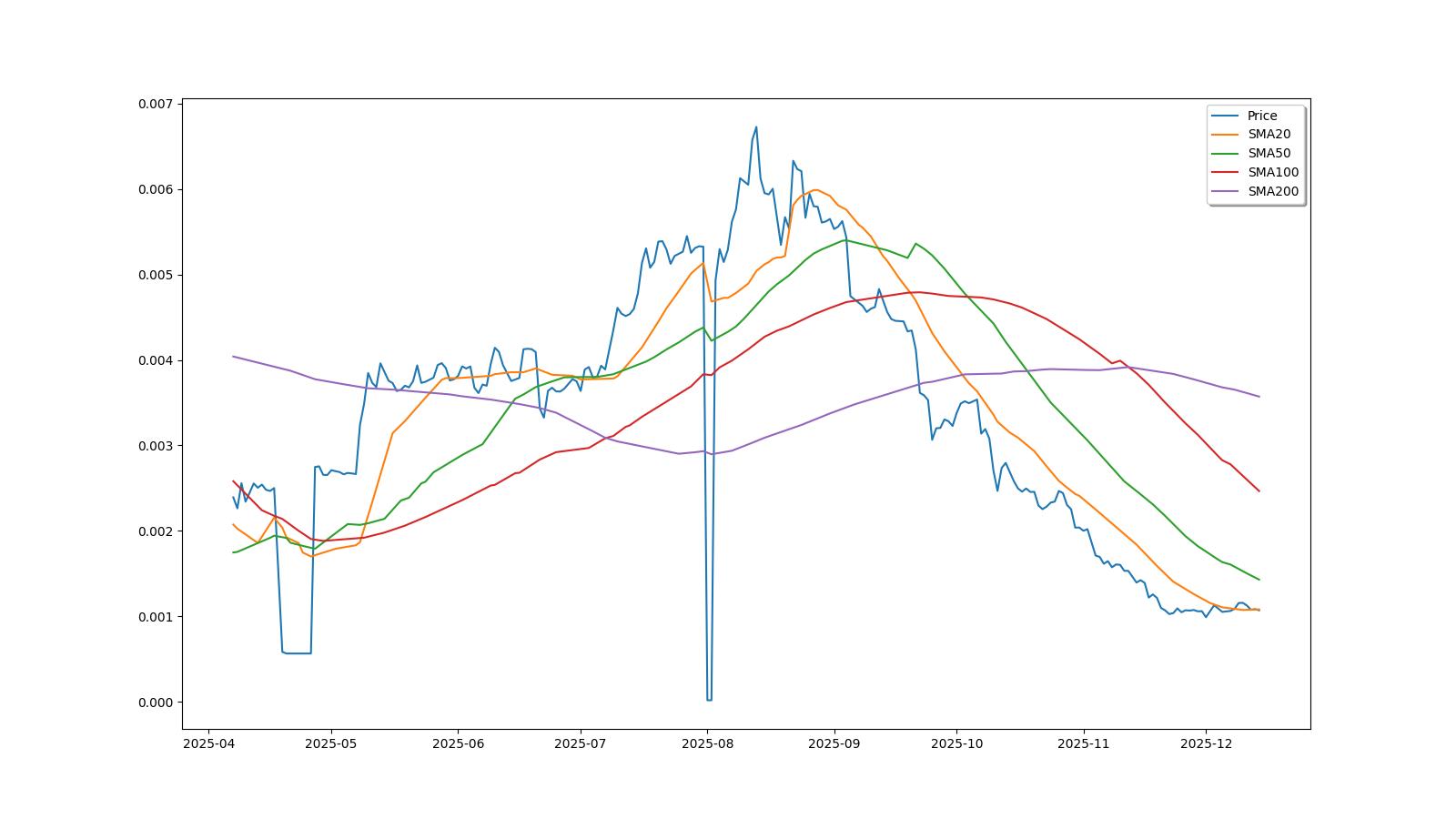BlockBlend Simple Moving Averages
