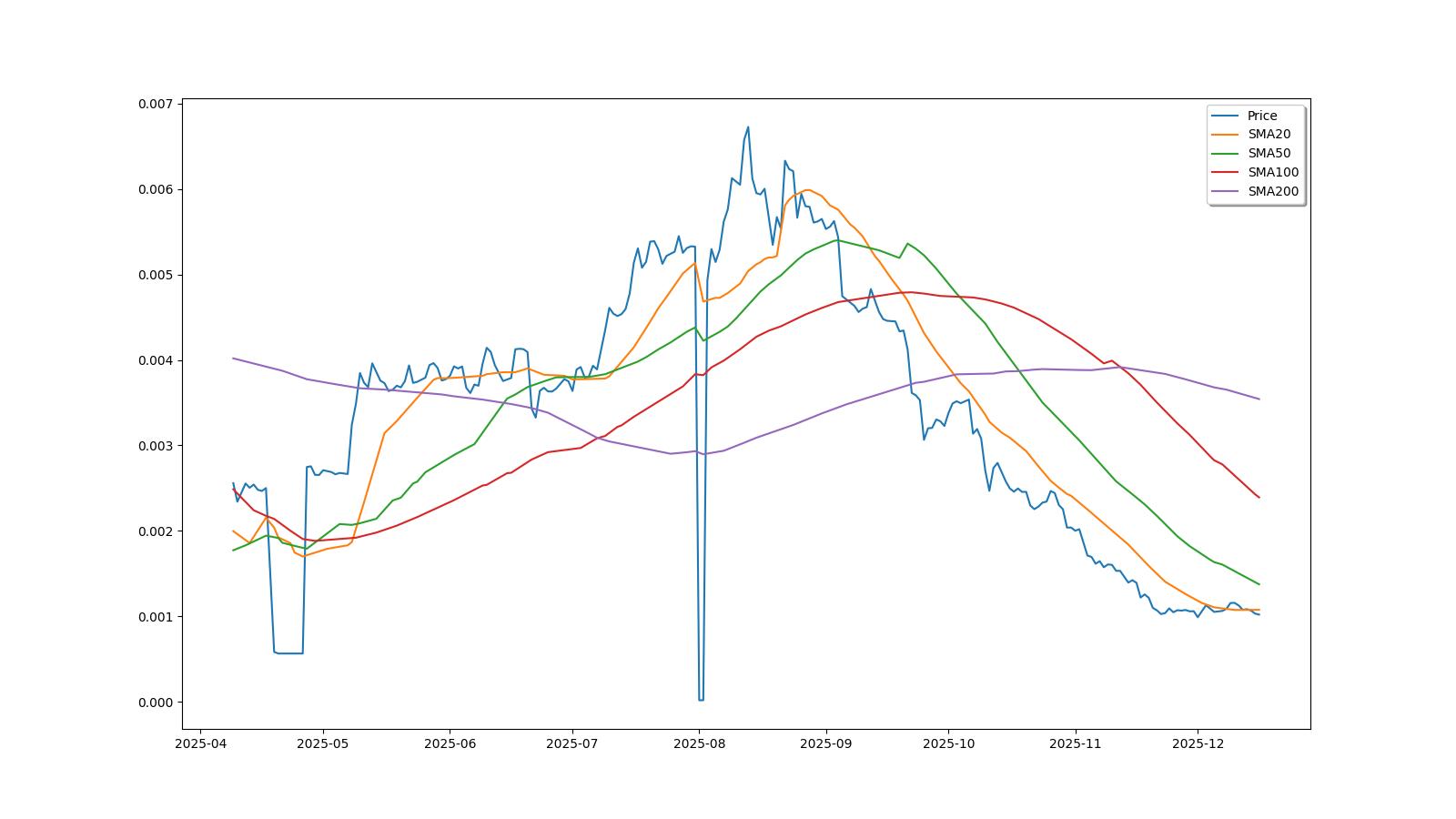 BlockBlend Simple Moving Averages