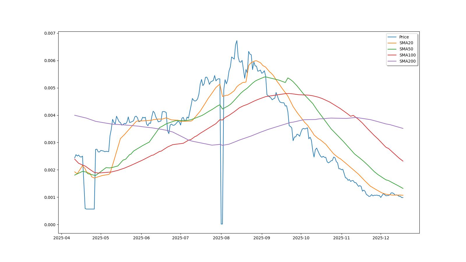 BlockBlend Simple Moving Averages