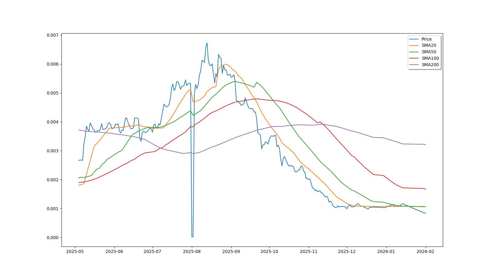 BlockBlend Simple Moving Averages