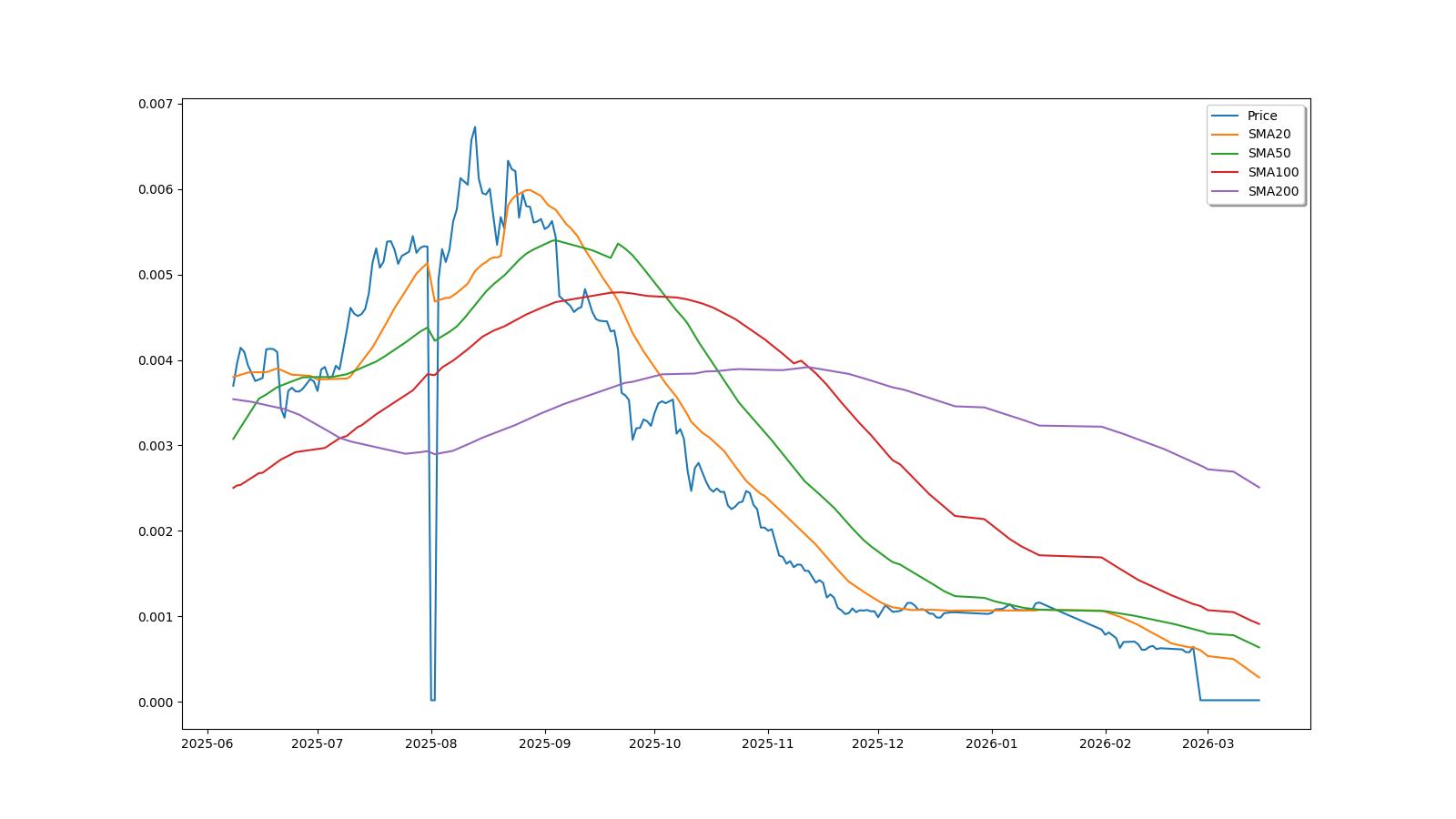 BlockBlend Simple Moving Averages