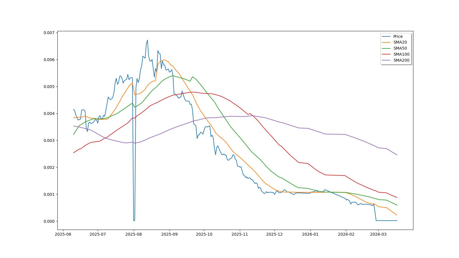 BlockBlend Simple Moving Averages