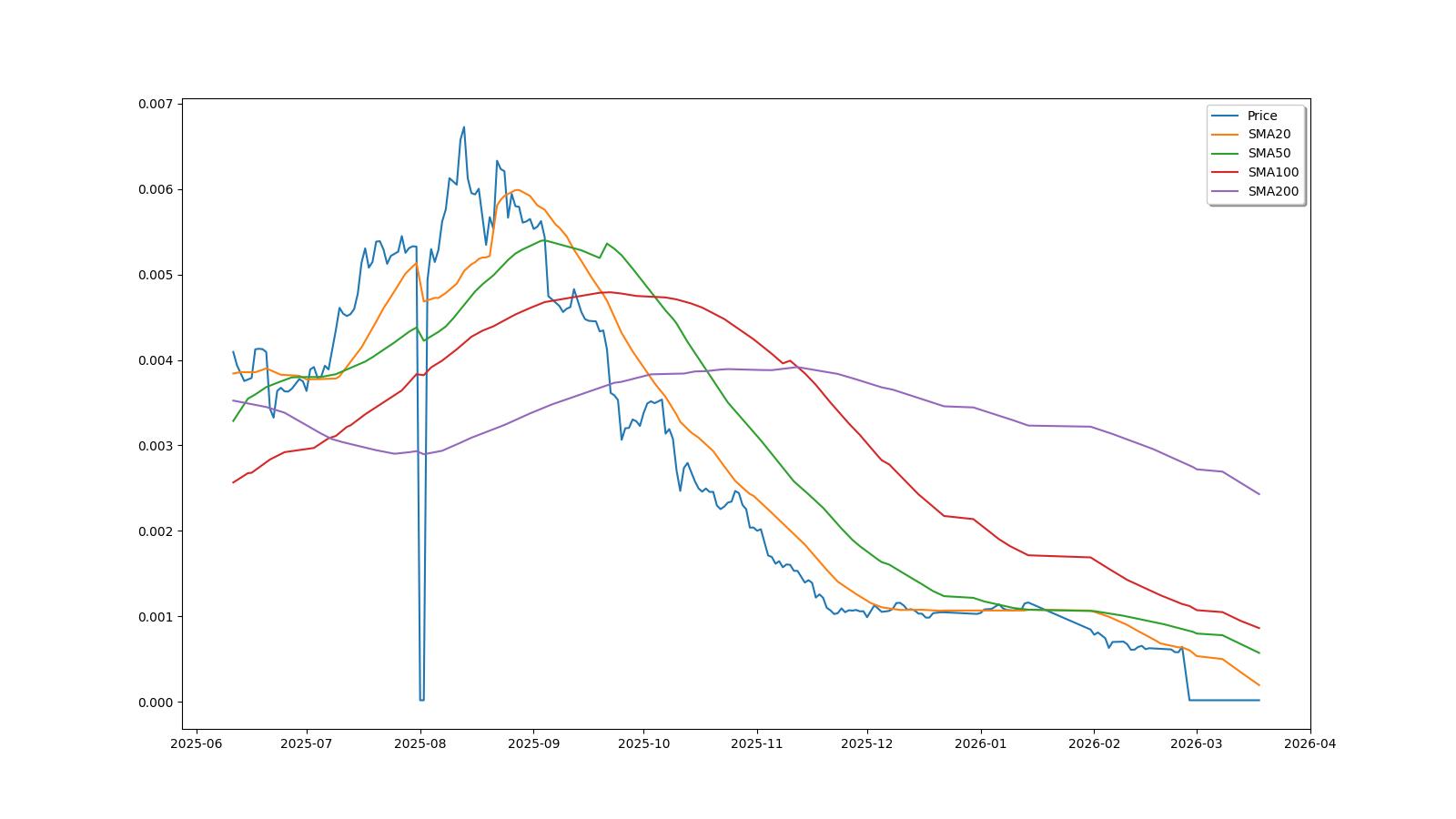 BlockBlend Simple Moving Averages