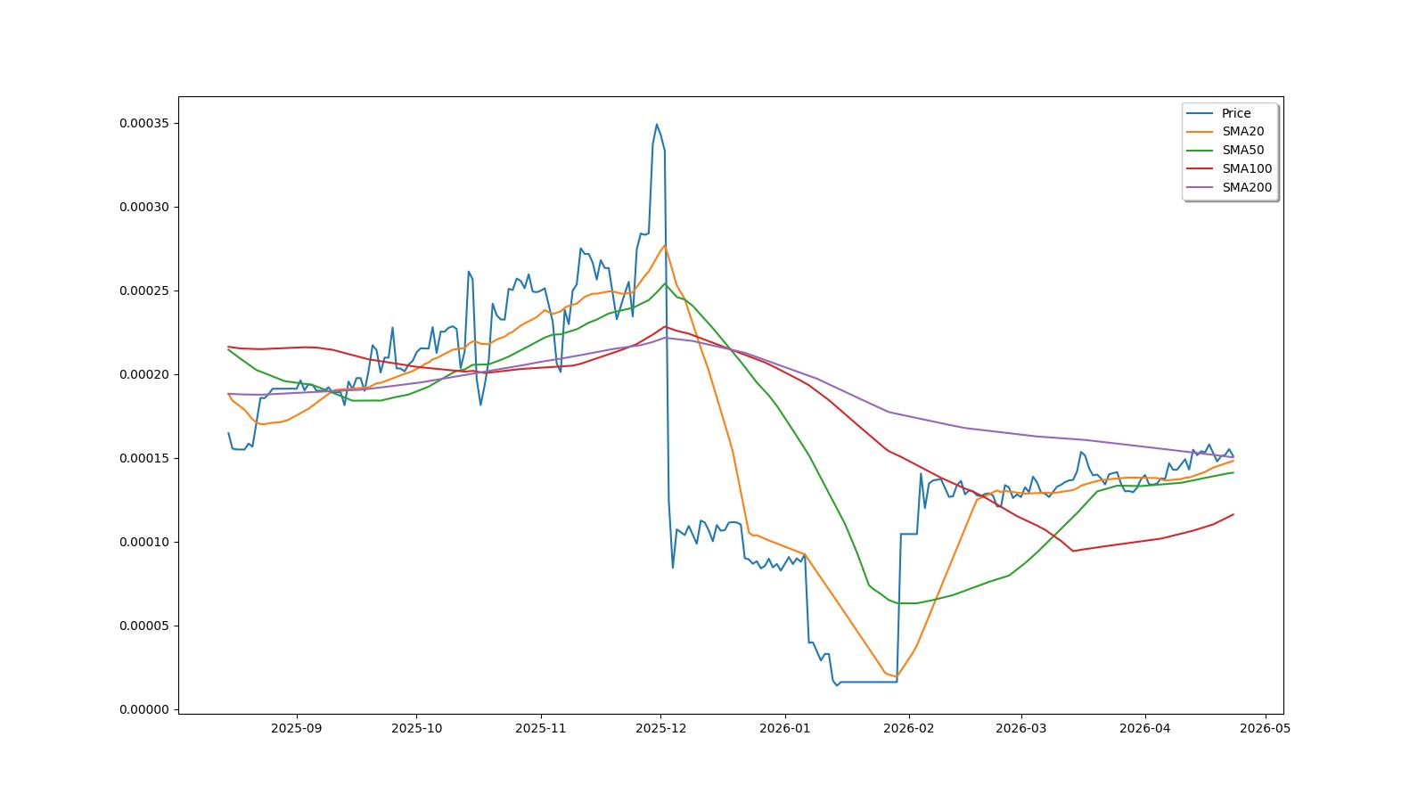 BlockCDN Simple Moving Averages