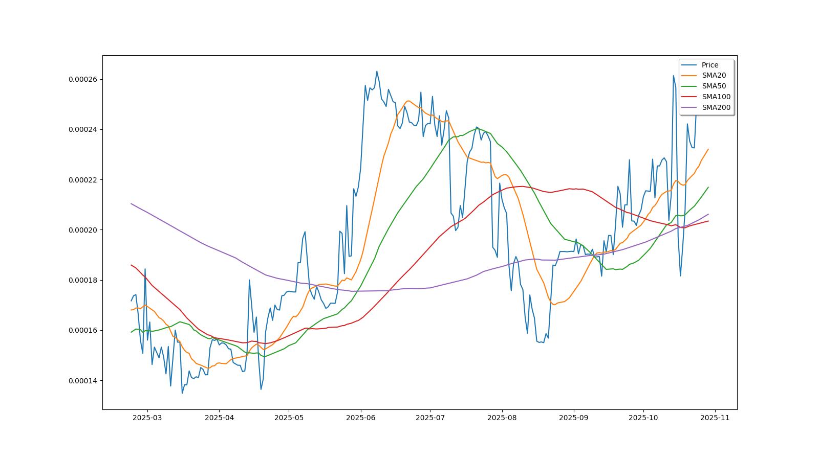 BlockCDN Simple Moving Averages