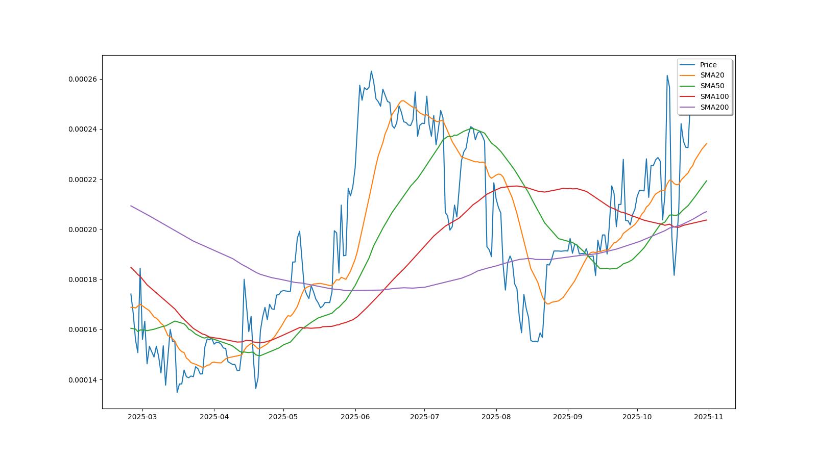 BlockCDN Simple Moving Averages