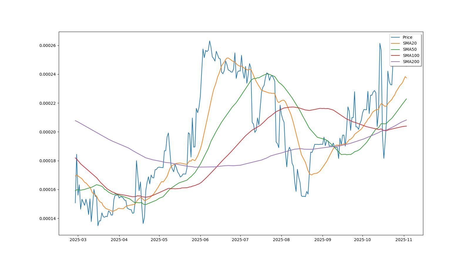 BlockCDN Simple Moving Averages