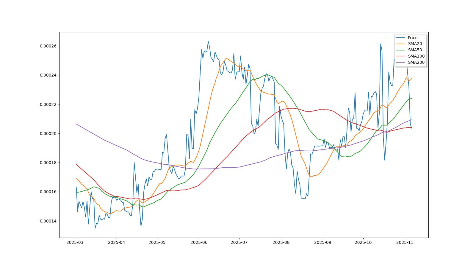 BlockCDN Simple Moving Averages