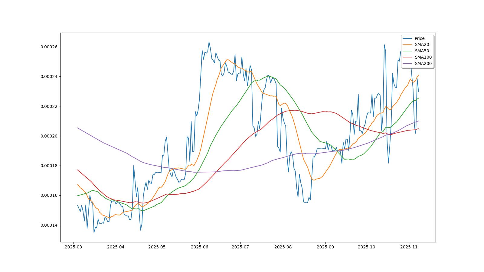 BlockCDN Simple Moving Averages