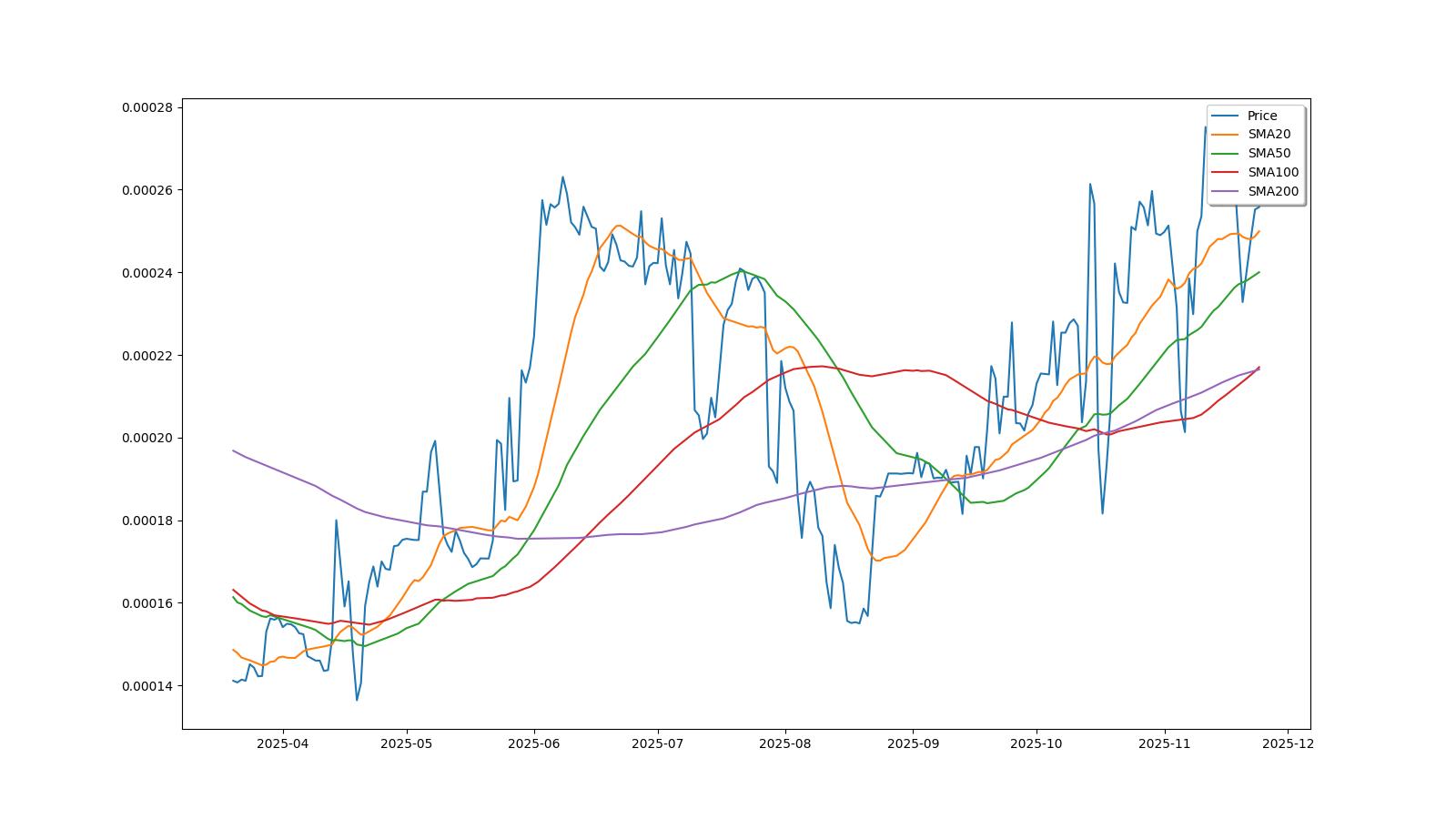 BlockCDN Simple Moving Averages