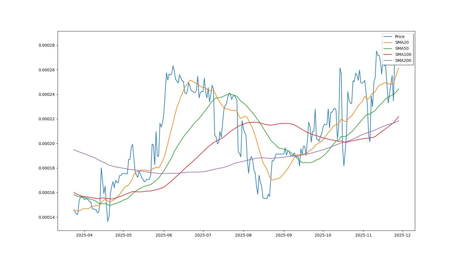 BlockCDN Simple Moving Averages