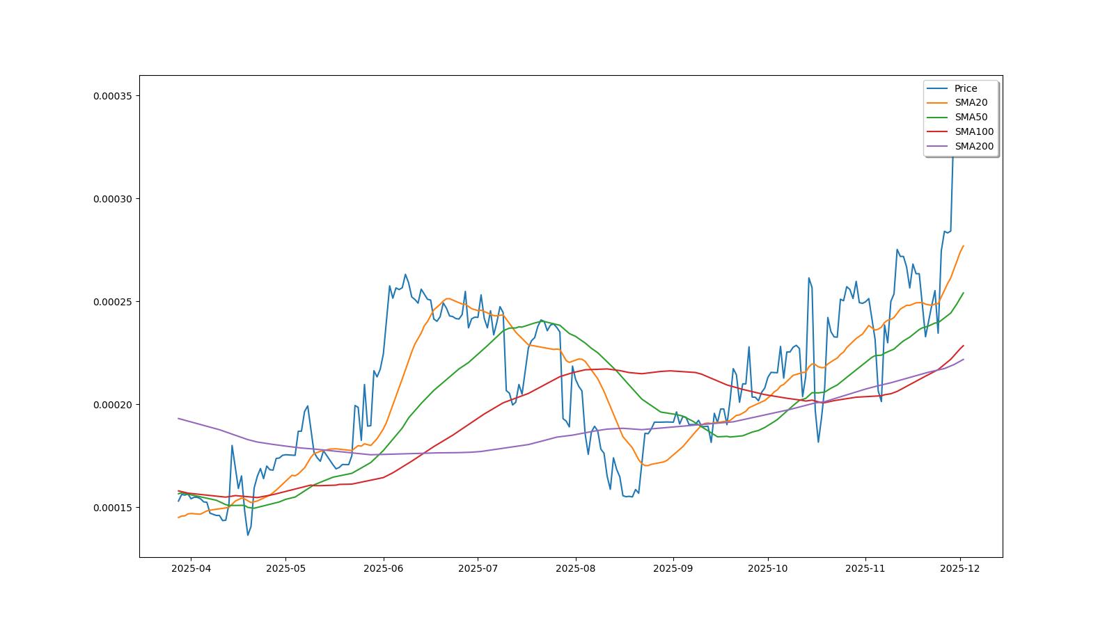 BlockCDN Simple Moving Averages