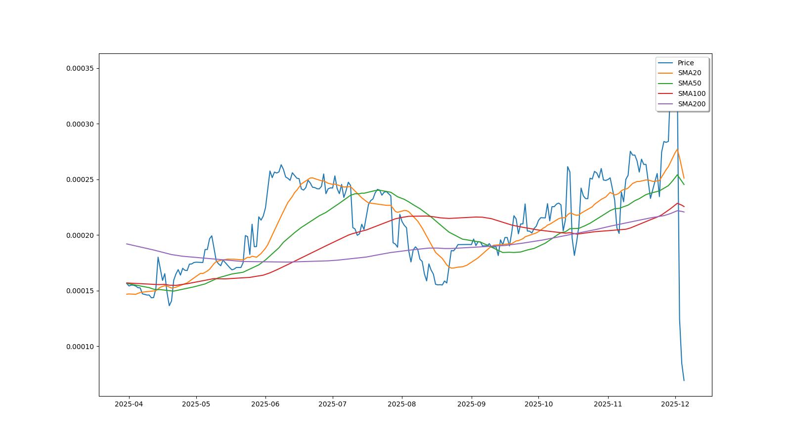 BlockCDN Simple Moving Averages