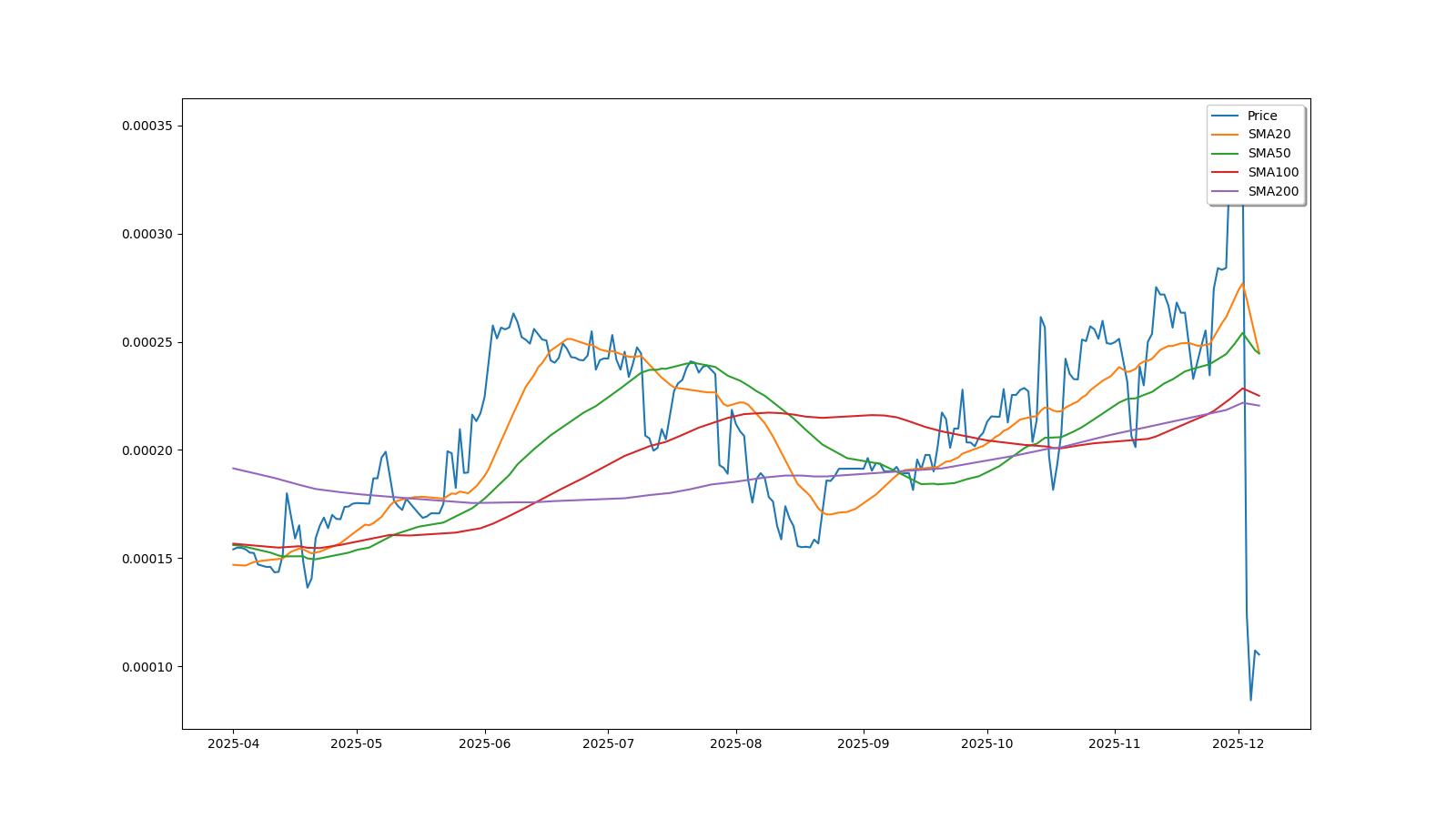 BlockCDN Simple Moving Averages