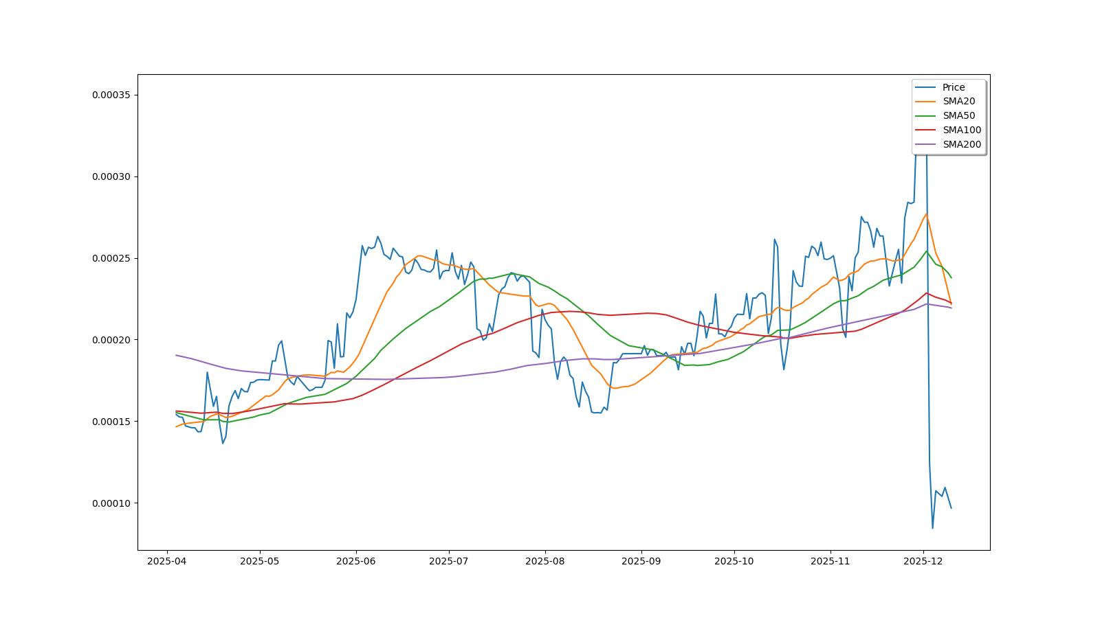 BlockCDN Simple Moving Averages
