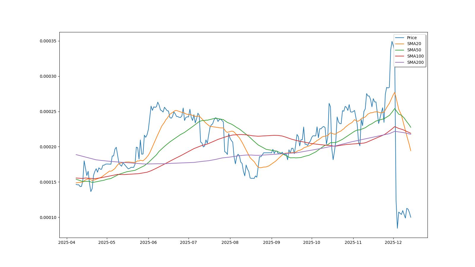 BlockCDN Simple Moving Averages