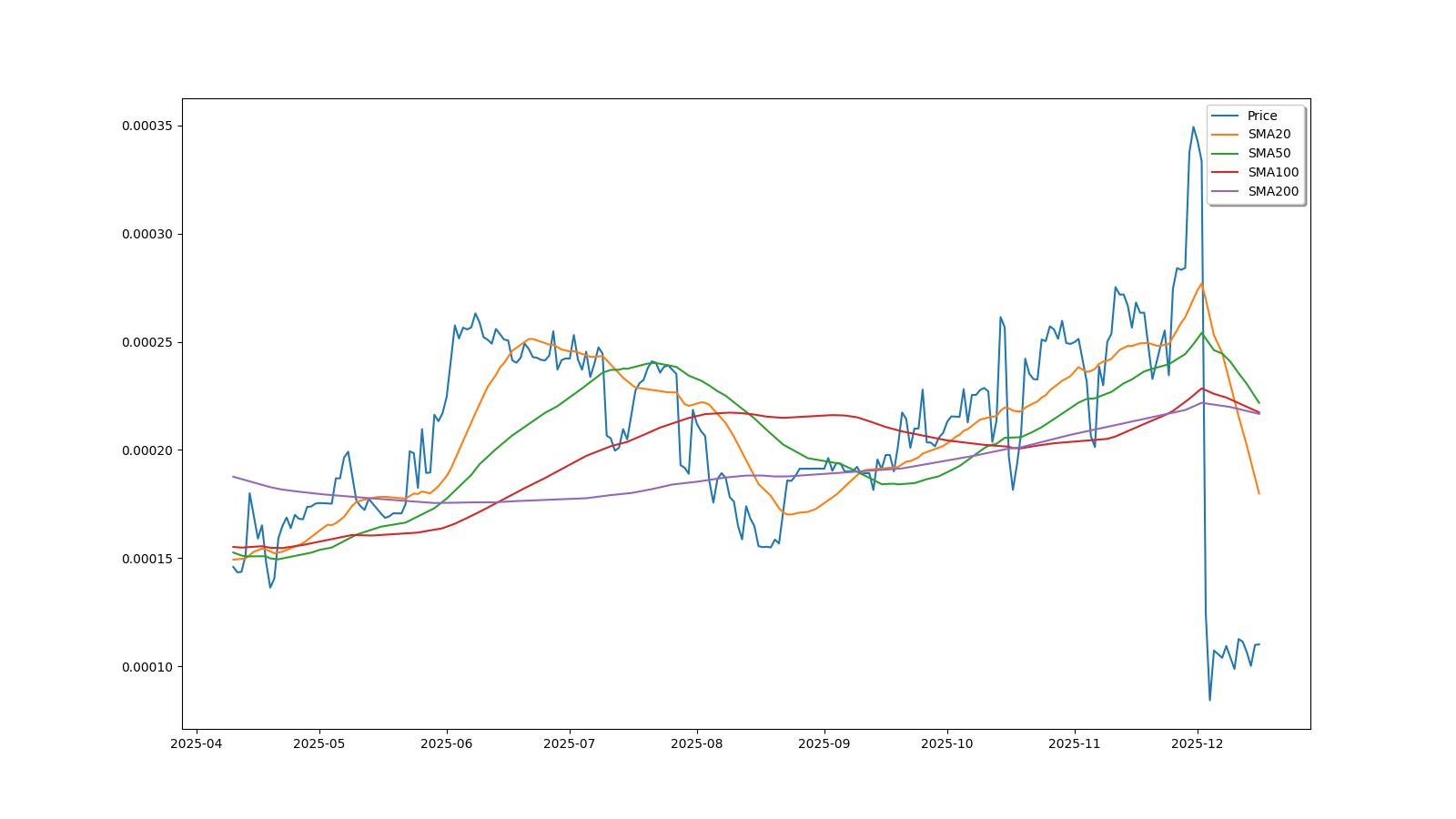 BlockCDN Simple Moving Averages