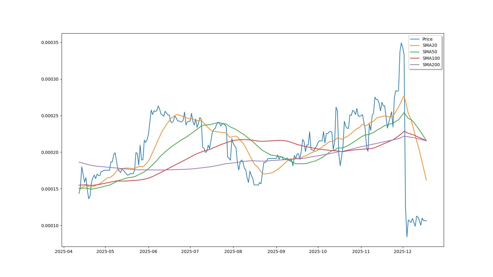 BlockCDN Simple Moving Averages