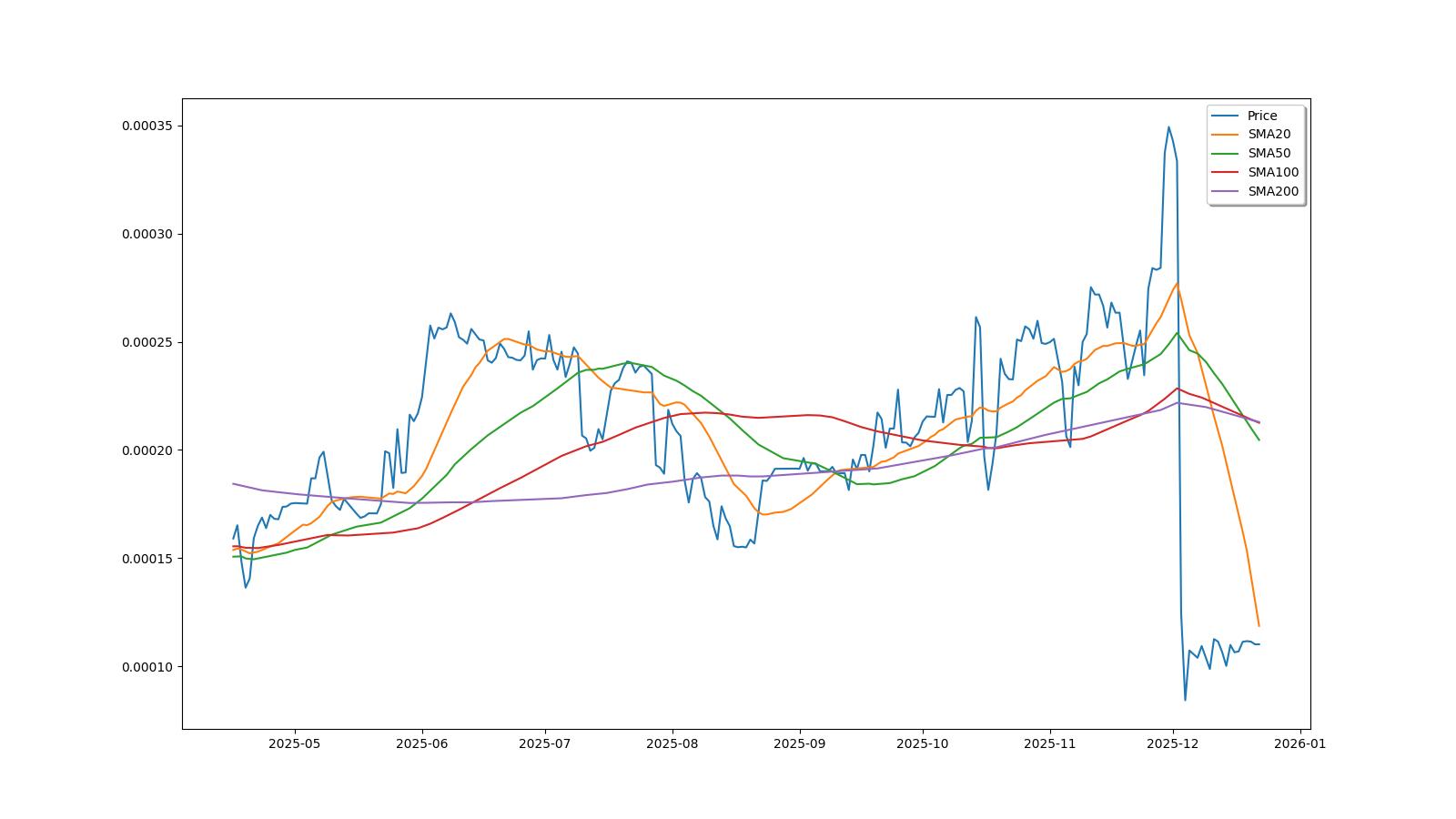 BlockCDN Simple Moving Averages